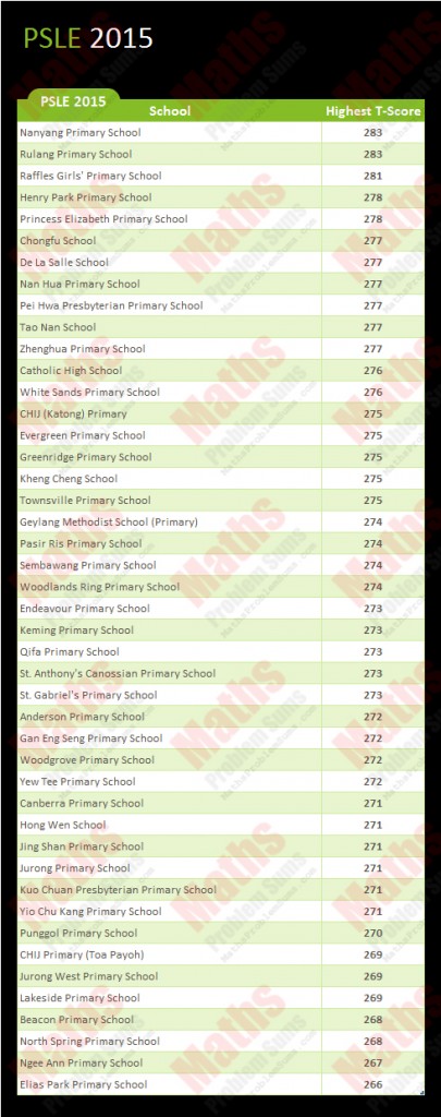 Singapore's Top Primary Schools In 2015 -- Ranked By PSLE T-Score