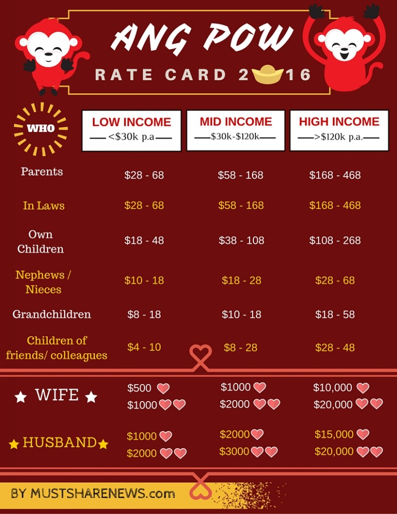2016 Chinese New Year Ang Pow Guide - How Much To Give Out This Year