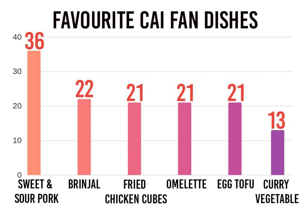 Best Cai-Fan Combination? This Redditor Appears To Have The Answer