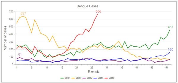 Active Dengue Clusters In S’pore Rise To 182, Includes Woodlands ...