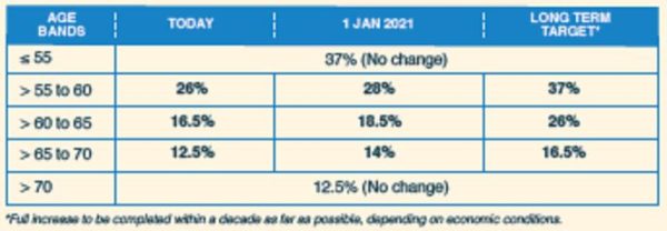 CPF Contributions For 55 To 60-Year-Olds Raised To 37% To Match Younger ...