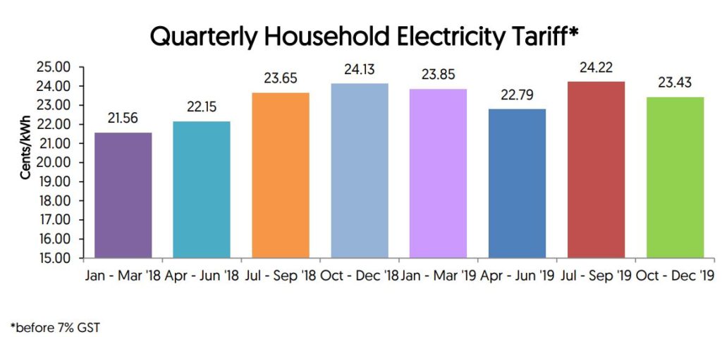 Household Electricity Bills To Drop By Roughly S$3/Month In S'pore From ...