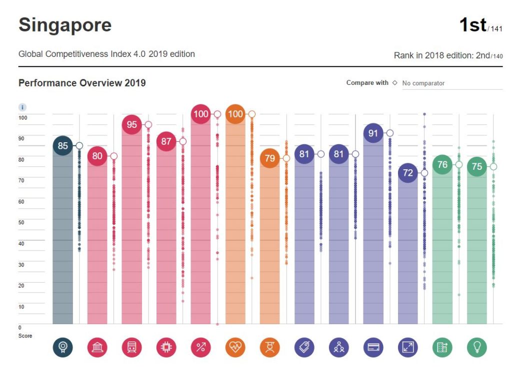 S'pore Takes Over US As World No.1 Competitive Economy, According To ...