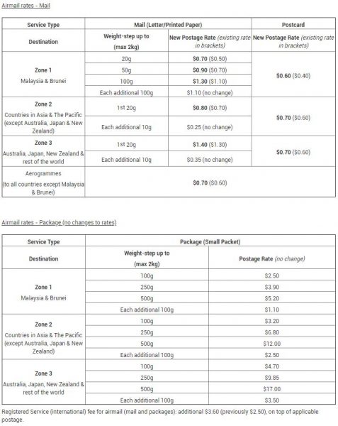 SingPost Will Send Small Parcels To Your Letterbox So No Need To Camp ...