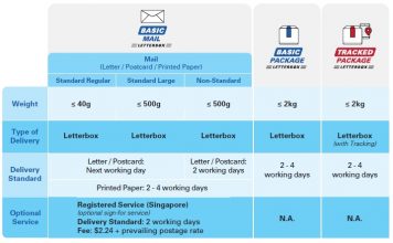 SingPost Will Send Small Parcels To Your Letterbox So No Need To Camp ...