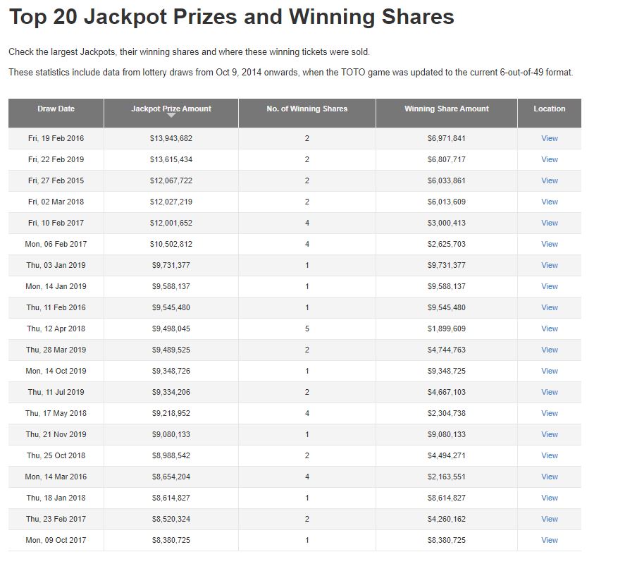 TOTO Price Pool Reaches $10 Million On 17 Jan, Is 7th Largest Since 2014