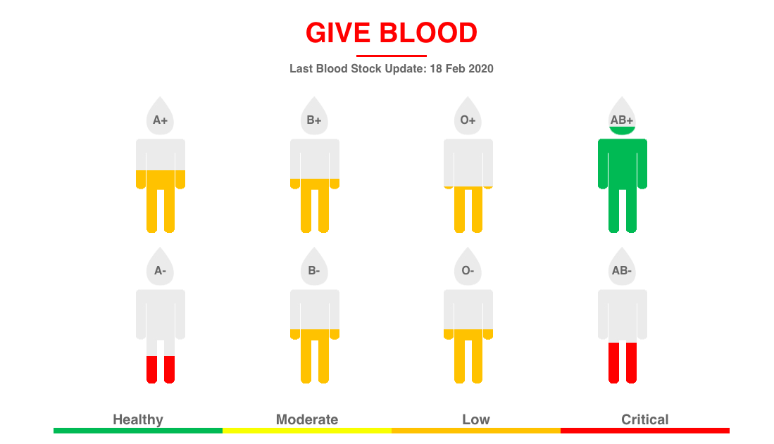Donors Flock To S'pore Blood Banks After Public Appeal, Most Blood ...