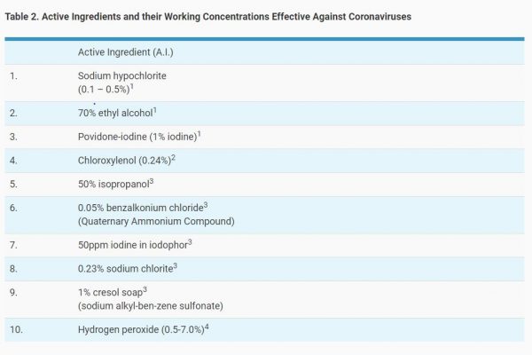 NEA Lists 18 Cleaning Items Effective Against Coronaviruses, So You Can ...