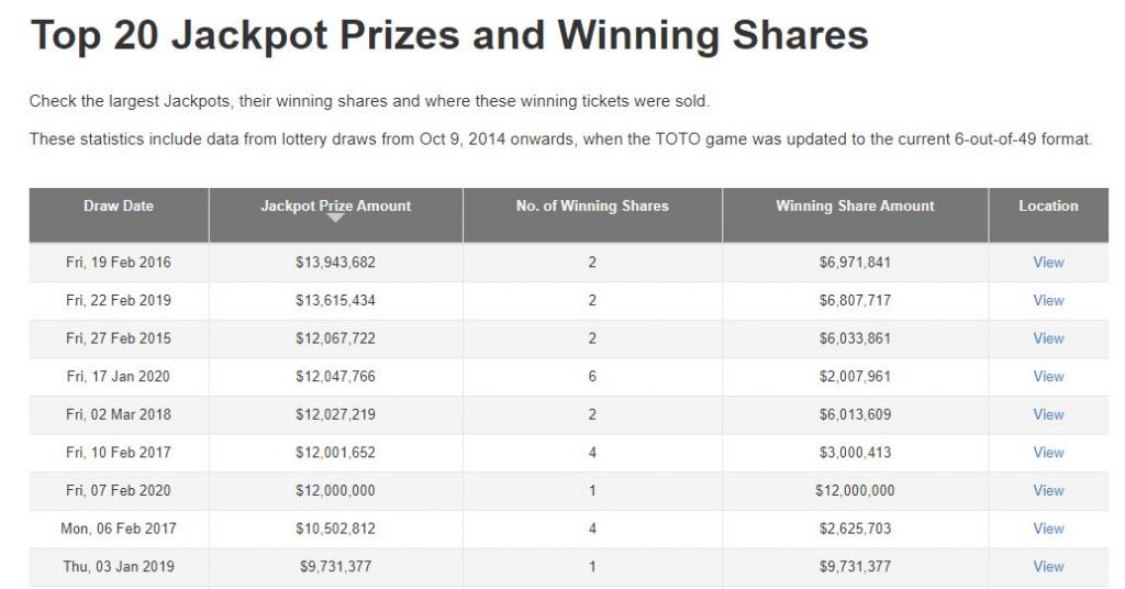 $12 Million Hong Bao TOTO Jackpot Winner Is Someone Who Bought Ticket ...