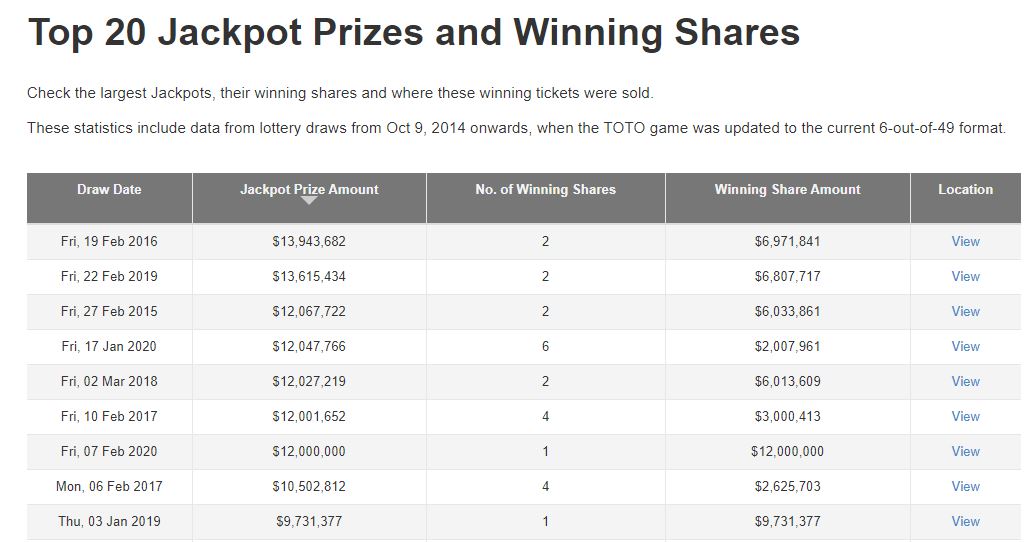 $12 Million Hong Bao TOTO Jackpot Winner Is Someone Who Bought Ticket ...