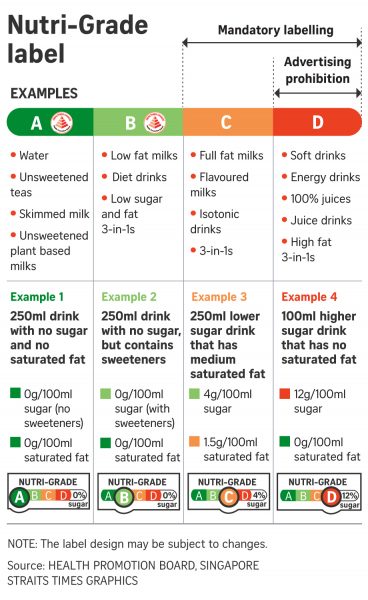 Pre-Packaged Sweet Drinks Will Have 'A To D' Nutri-Grade Sugar Label To ...