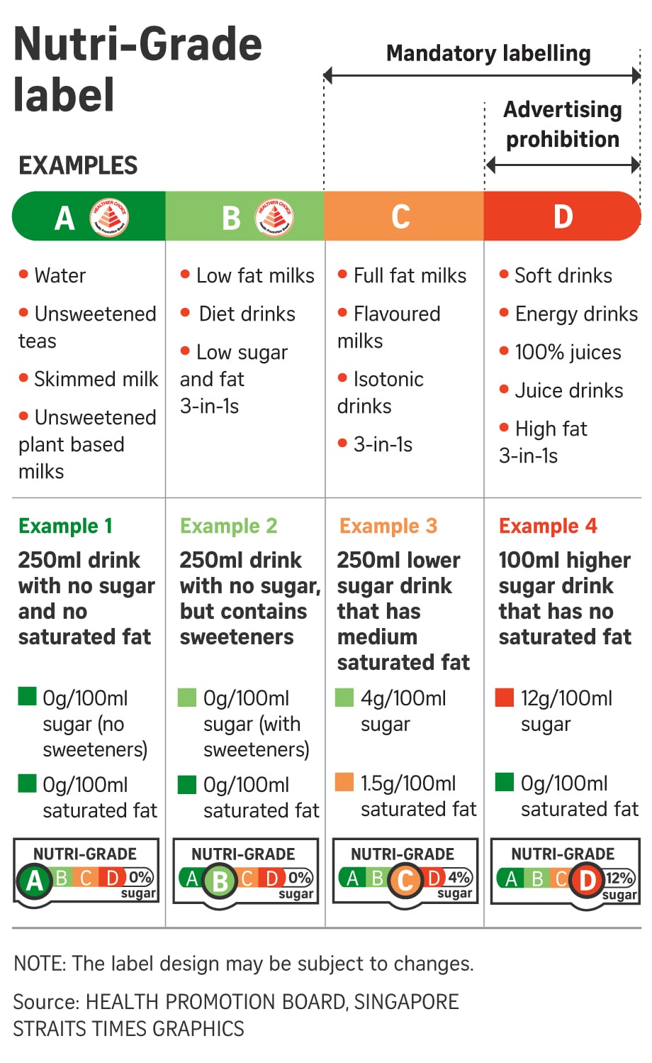 Pre-Packaged Sweet Drinks Will Have 'A To D' Nutri-Grade Sugar Label To ...