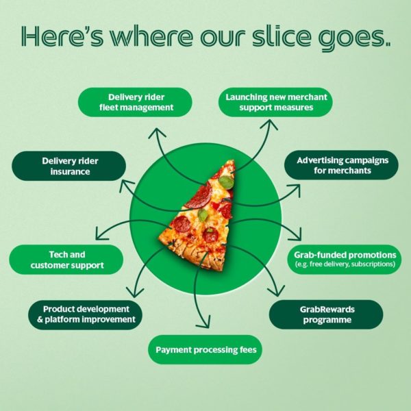 Grab Breaks Down Earnings Split In Cute Pizza Graphic, Merchants Get At ...