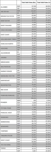 Overseas Voters Picked PAP In Sengkang & WP In East Coast For GE2020 ...
