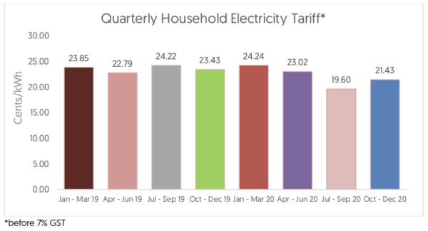 S'pore Electricity Tariffs To Rise For Next 3 Months, Increase Due To ...