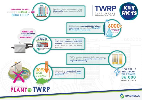 Nexus Mega Plant Helps Turn Our Poop & Pee Into Biogas Energy, Will ...