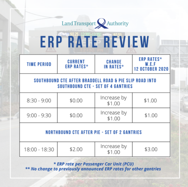 ERP Rates At 6 CTE Gantries To Increase As More Return To Offices From ...