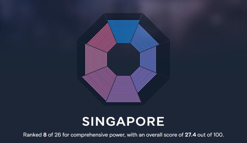 S'pore Is 8th-Most Powerful Country In Asia, 2020 Power Ranking Puts Us ...
