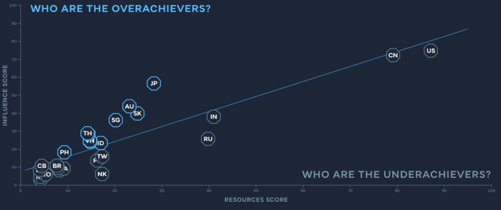 S'pore Is 8th-Most Powerful Country In Asia, 2020 Power Ranking Puts Us ...