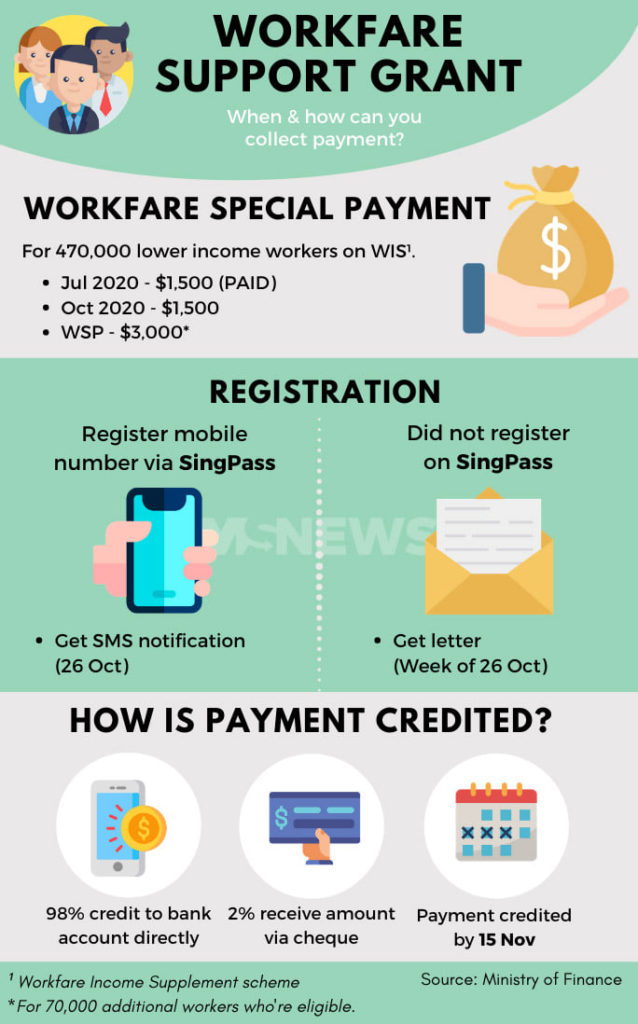 470k S'poreans Get Up To $3,000 Workfare Support By 15 Nov, Will ...