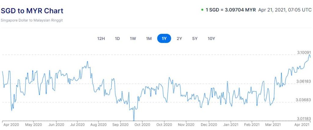Ringgit At 8-Month Low Against SGD, S’poreans Mourn Missed Causeway ...
