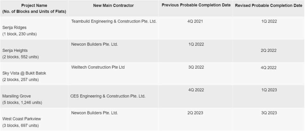Construction Of 5 BTO Projects To Resume In Oct After HDB Appoints New ...