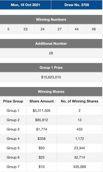 2 Punters Share $10.6M Toto Prize Pool, Bets Placed At CCK & Yishun