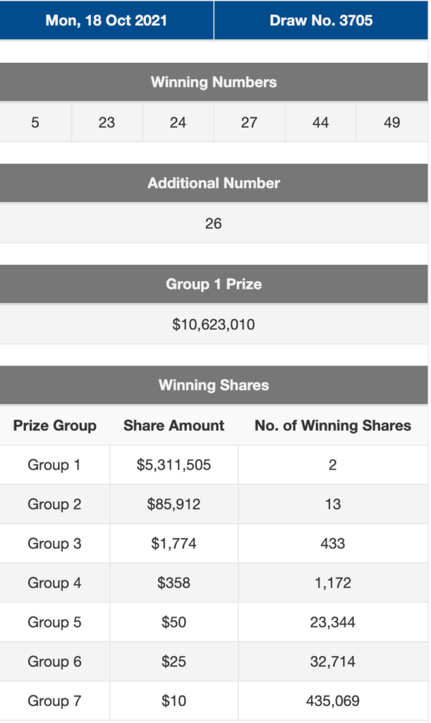 2 Punters Share $10.6M Toto Prize Pool, Bets Placed At CCK & Yishun