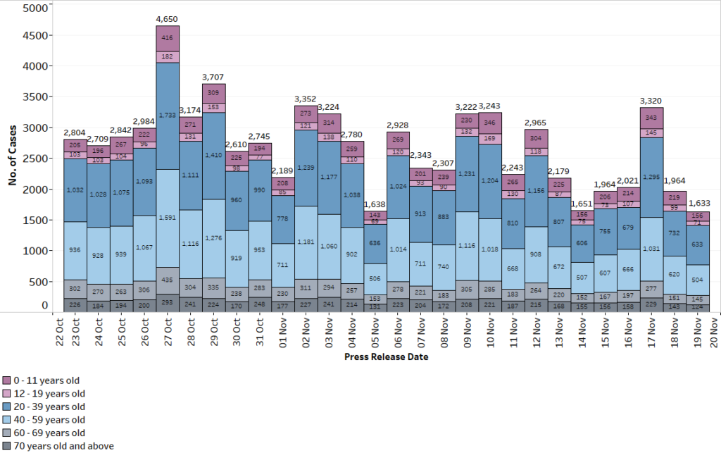 S'pore ICU Utilisation Rate Falls To 57%, Lowest Since 3 Weeks Ago