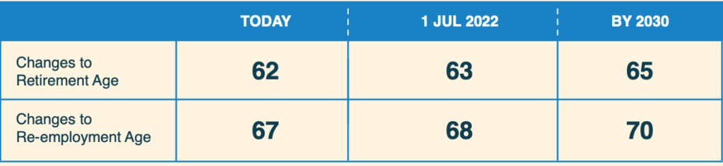 S'pore retirement age to be raised to 64 in 2026, re-employment age ...
