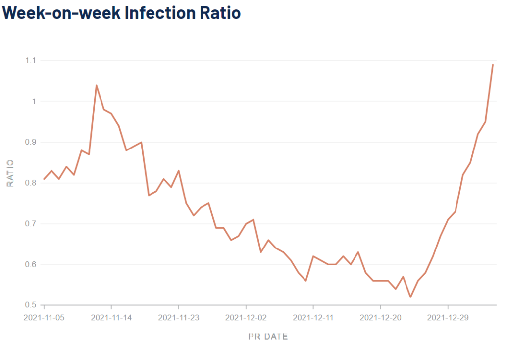 S’pore Reports 842 Covid-19 Cases On 4 Jan, Including 438 Omicron ...