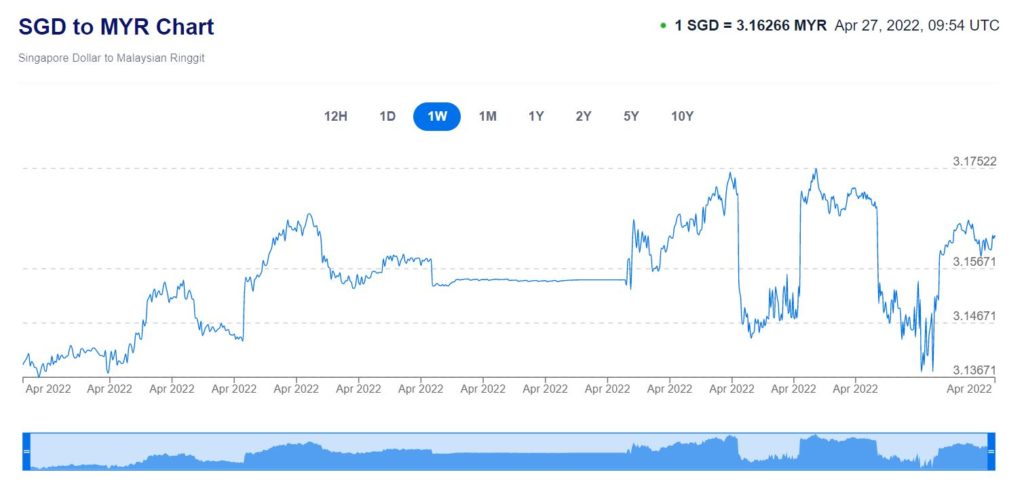 SGD Hits All-Time High Against M’sian Ringgit, Money Changers ...