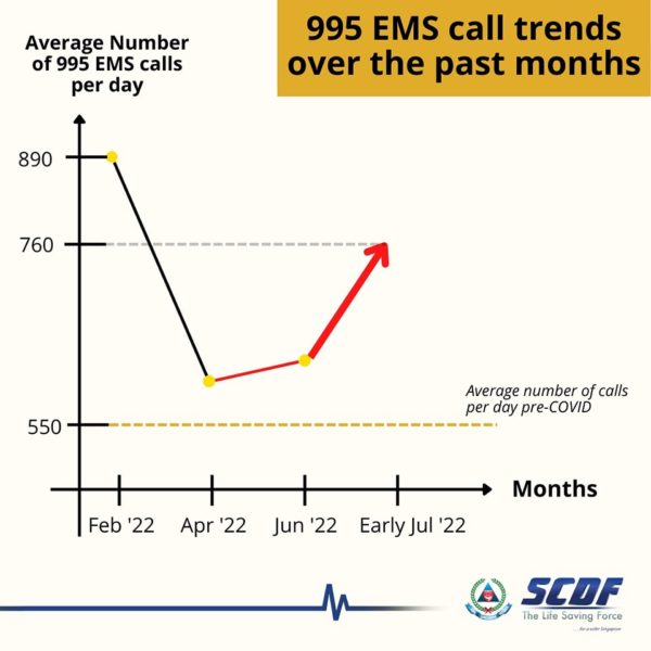 SCDF Gets About 760 Emergency Calls Daily, Public Urged To Dial Only ...