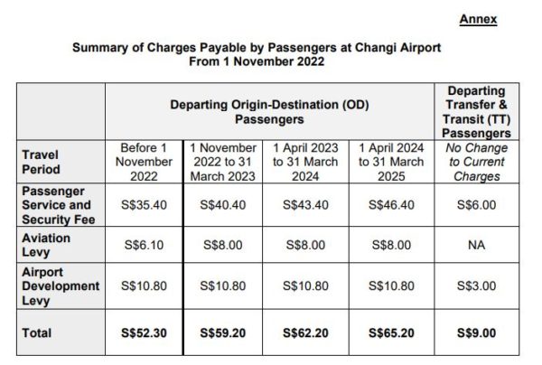 Higher Fees For Passengers Departing From Changi Airport Starting 1 Nov ...
