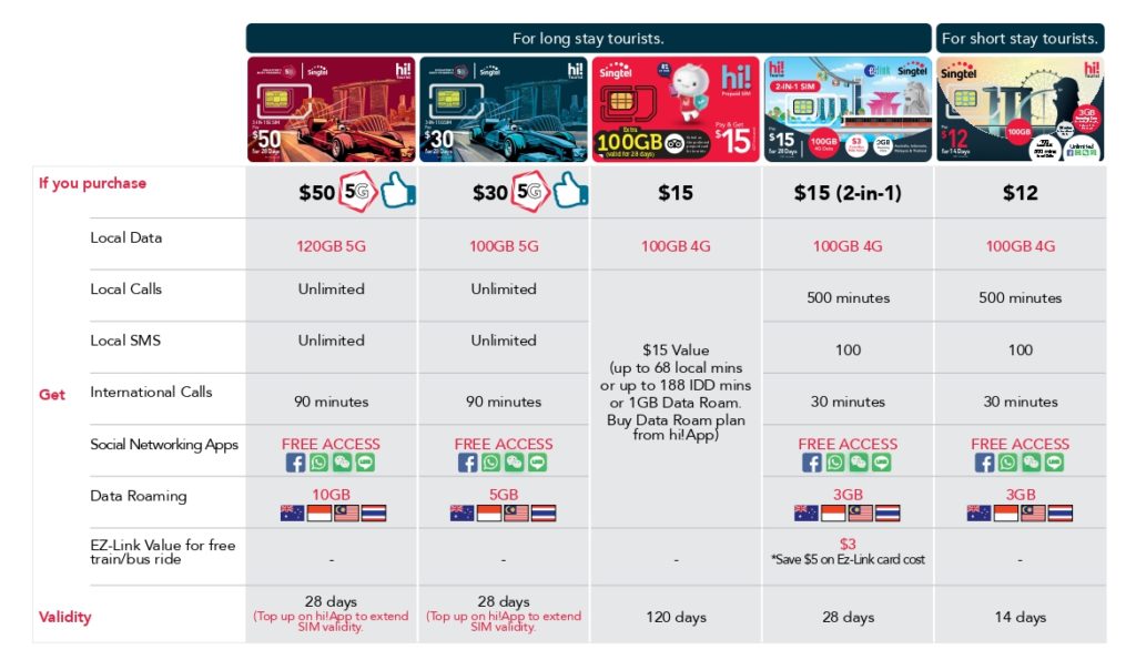 Singtel Tourist SIM Cards Offer Up To 120GB Data, Stay Connected While ...