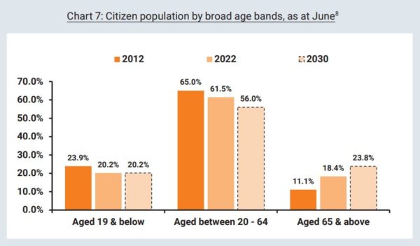 18.4% Of S'poreans Are Aged 65 & Above, Population Ageing Faster Than ...