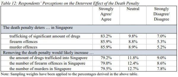 Over 70% Of S'poreans Support Death Penalty For Serious Crimes: MHA Studies