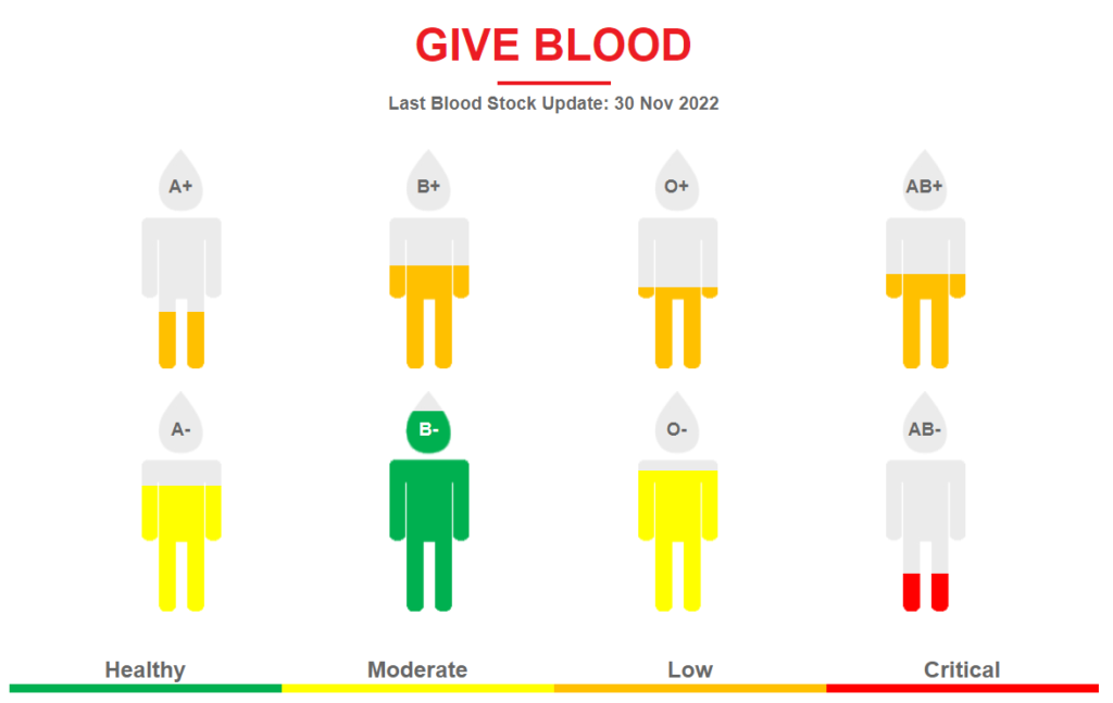 S’pore Blood Stocks Running Low, Red Cross Appeals For Donors To Contribute