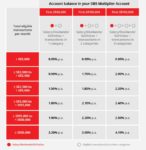 DBS Offers 4.1% Interest Rate On Multiplier Savings Account As Banks ...