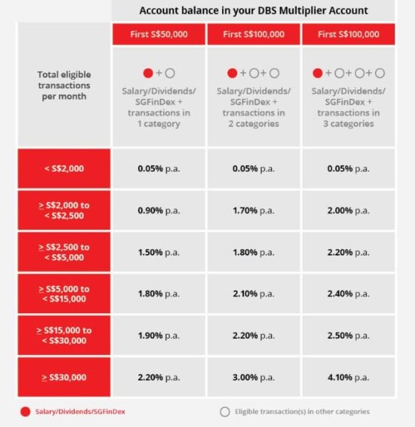 DBS Offers 4.1% Interest Rate On Multiplier Savings Account As Banks ...