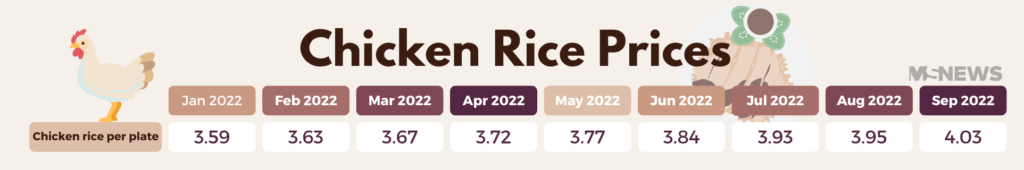 The Inflation Impact In S’pore As Measured By A Plate Of Chicken Rice ...