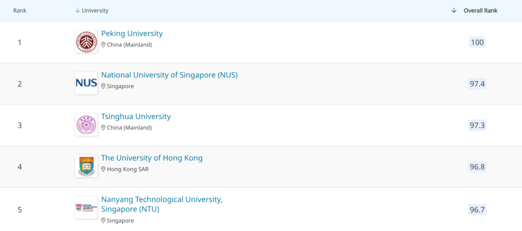 NUS Loses Top Asia University Spot, NTU Ranks 5th In 2023 Regional Rankings