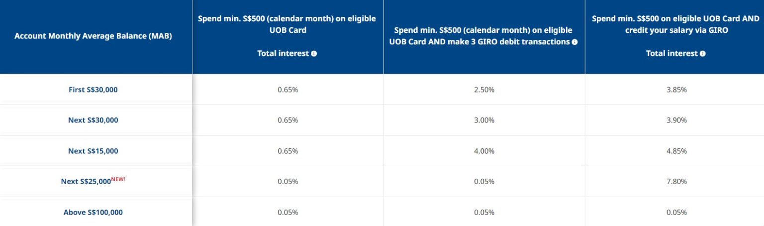 UOB Raises Savings Account Interest Rate Up To 7.8%, Now The Highest ...