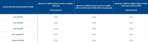 UOB Raises Savings Account Interest Rate Up To 7.8%, Now The Highest ...