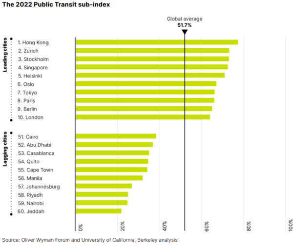S'pore Ranked 4th In The World For Public Transport, Hong Kong Takes ...