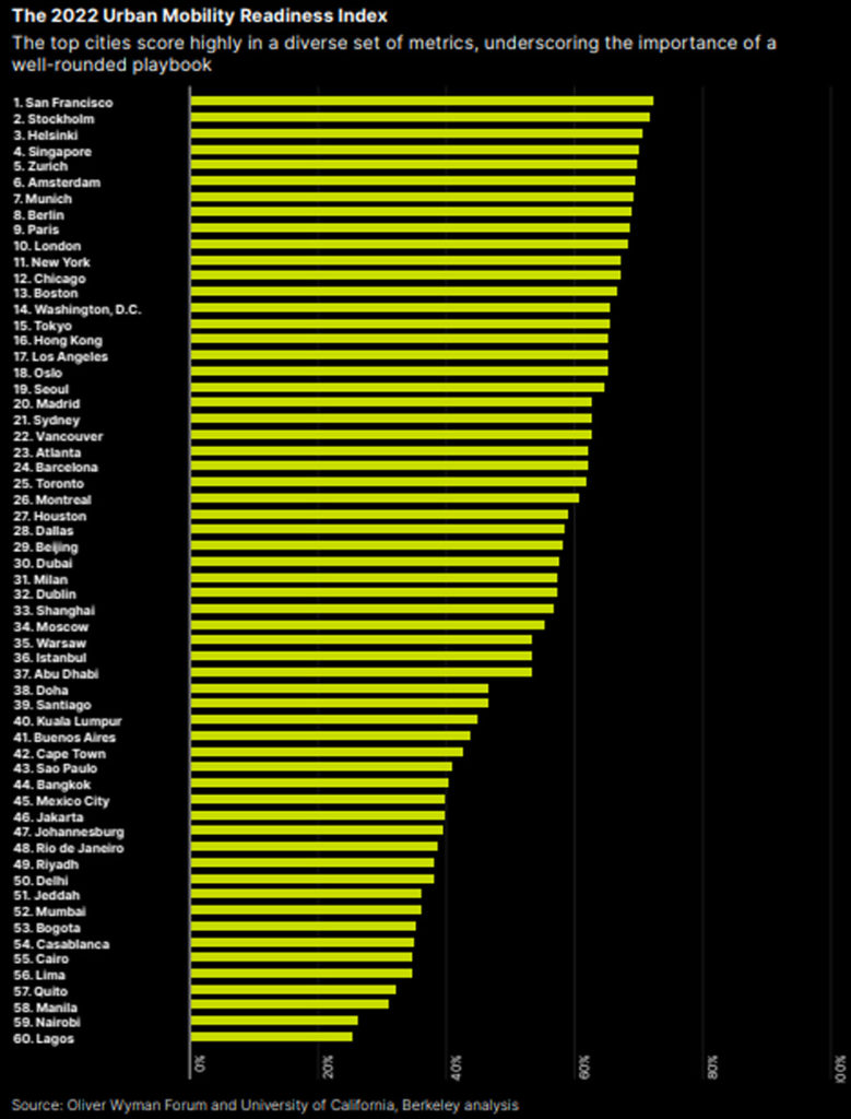 S'pore Ranked 4th In The World For Public Transport, Hong Kong Takes ...