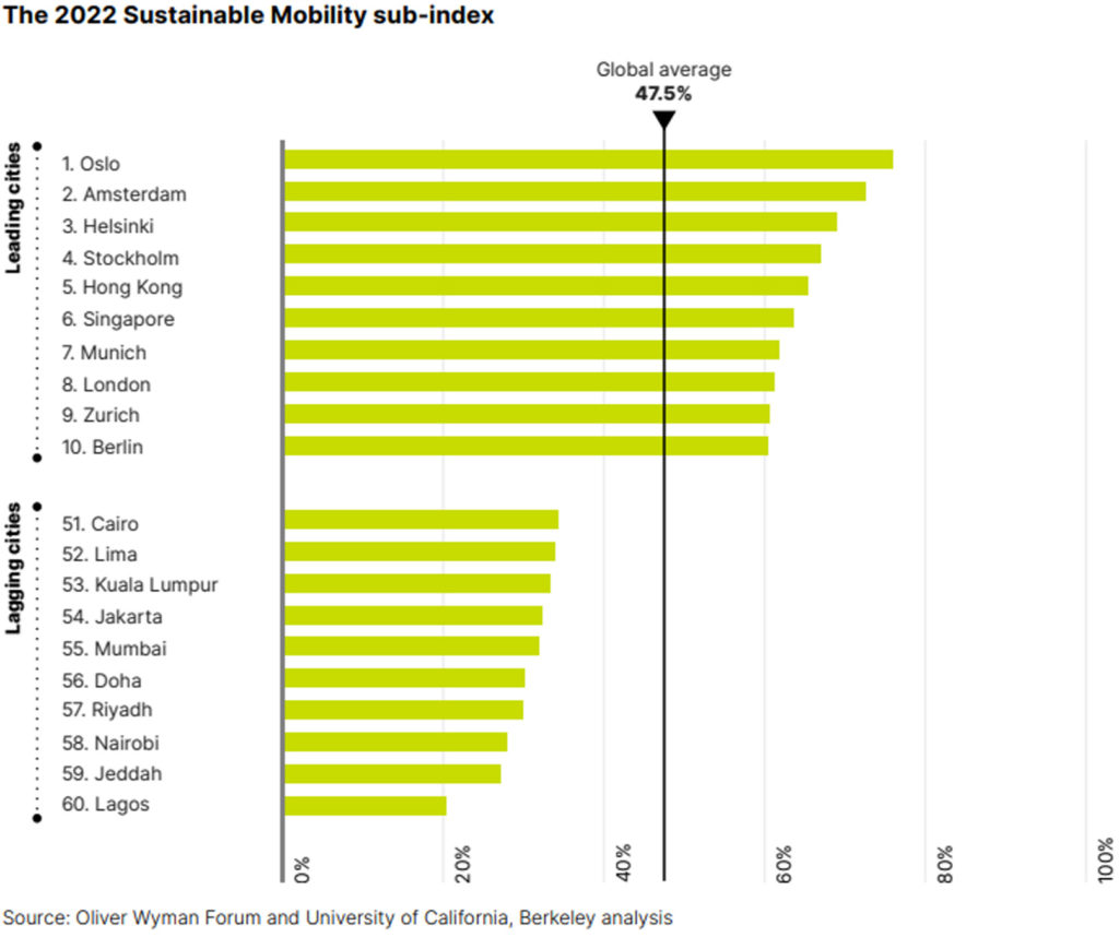 S'pore Ranked 4th In The World For Public Transport, Hong Kong Takes ...