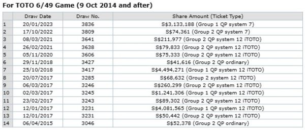 2 TOTO Reunion Jackpot Winners Take Home S$3.1M Each, 1 Ticket Bought ...
