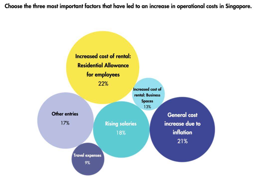 69% Of S'pore Businesses Surveyed May Consider Moving Overseas As Expat ...