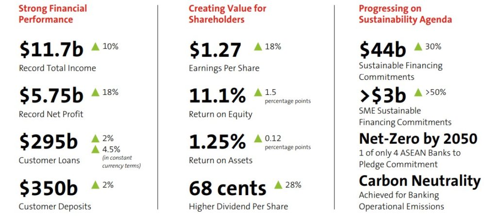 OCBC CEO Paid S$11.1M After Bank's Record Performance, 46.7% Increase ...